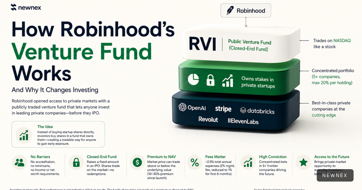 How Robinhood's Venture Fund Works - And Why It Changes Investing | Newnex